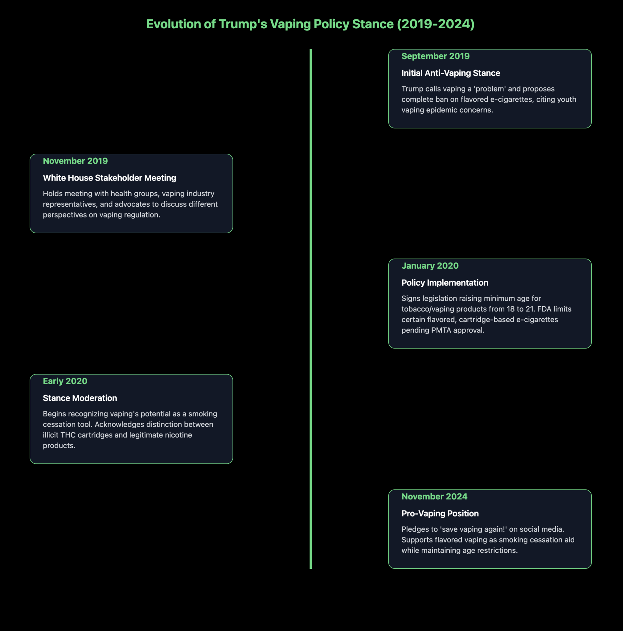 Donald Trump's Stance on Vaping: A Timeline of Events...